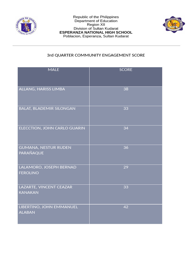 COMMUNITY-ENGAGEMENT-3rd-QUARTER-Score | PDF