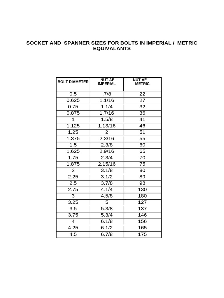 Bolt Socket & Spanner Size Chart | PDF | Technology & Engineering