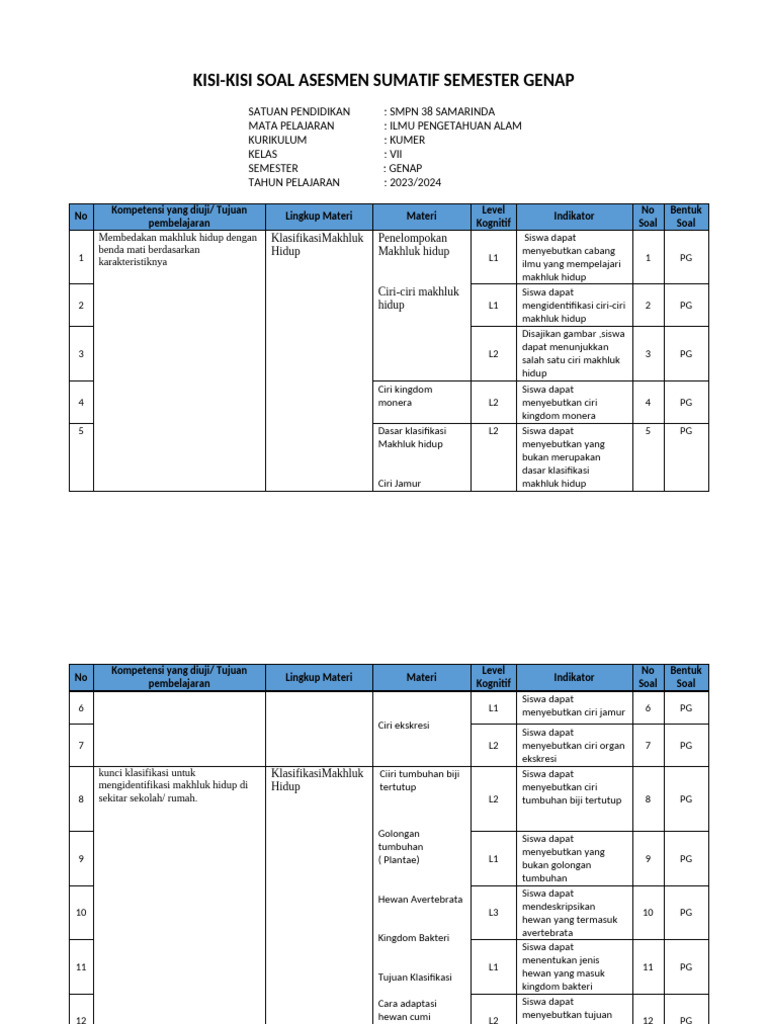 KISI - KISI IPA 7 Asesmen Sumatif Semester Genap 2024 | PDF
