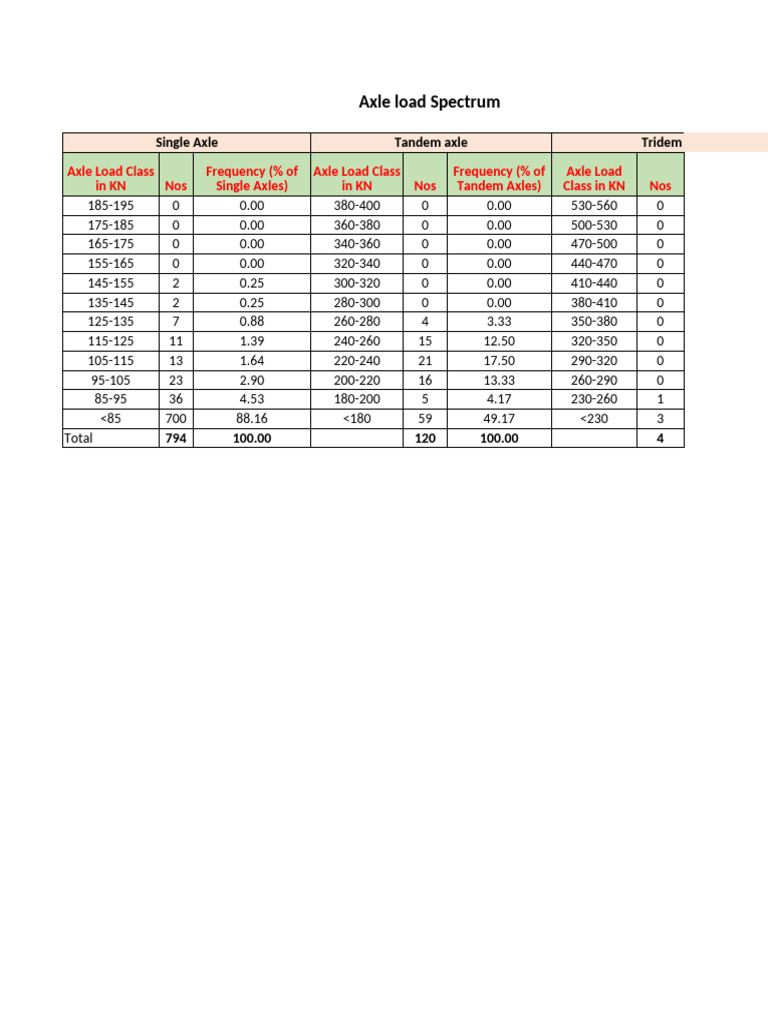 Axle Load Specttrum | PDF