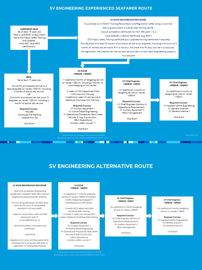 Career Paths - Engineering Y To SV Chart | PDF | Water Transport | Shipping