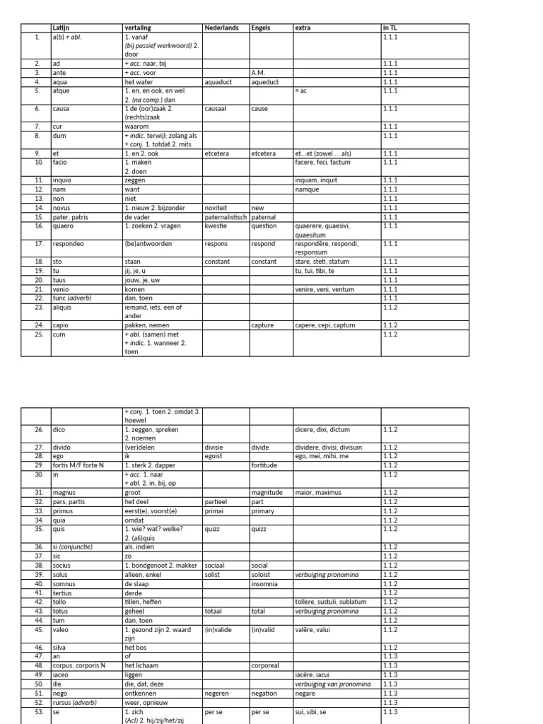 Woordenlijst Latijn | PDF