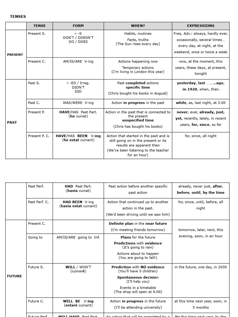 Tenses | PDF