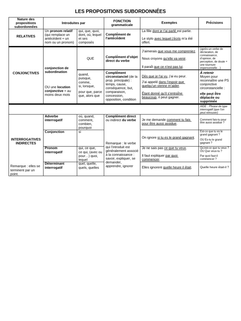 Comprendre les propositions subordonnées | PDF | Clause | Mécanique du ...