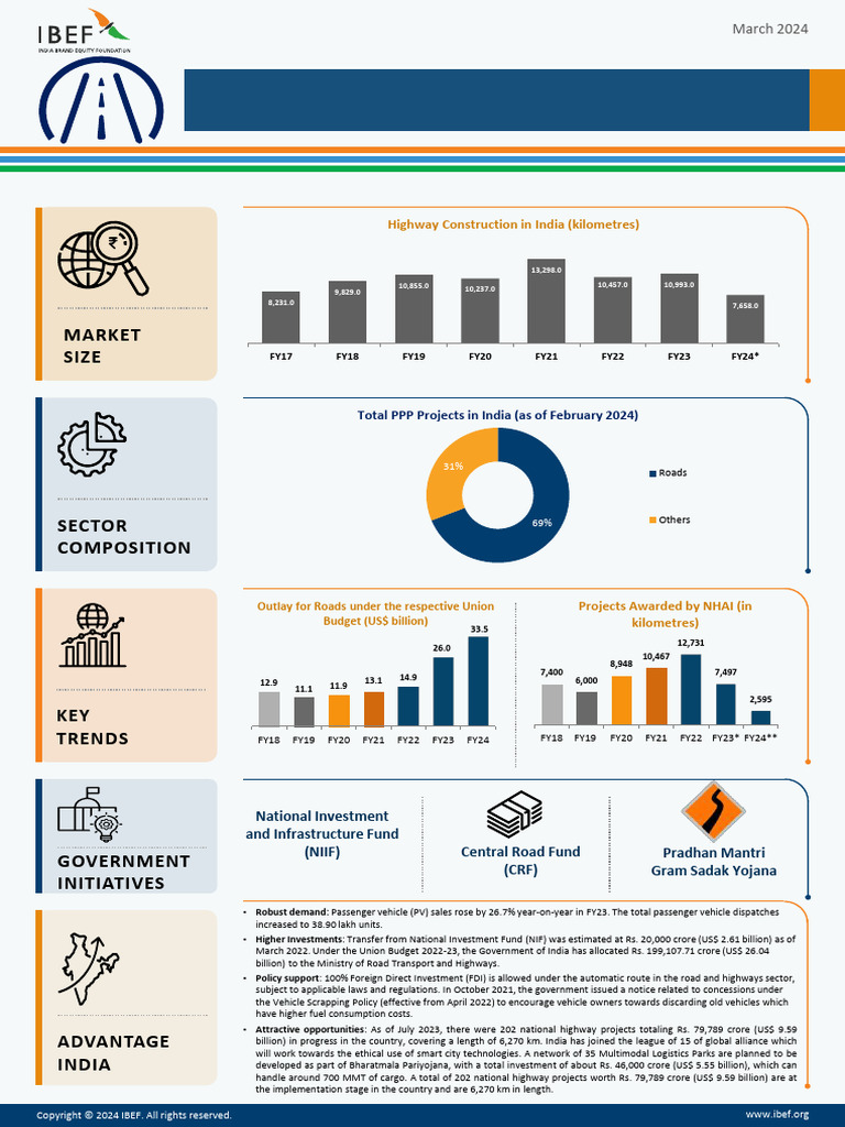 Roads Infographic March 2024 | PDF