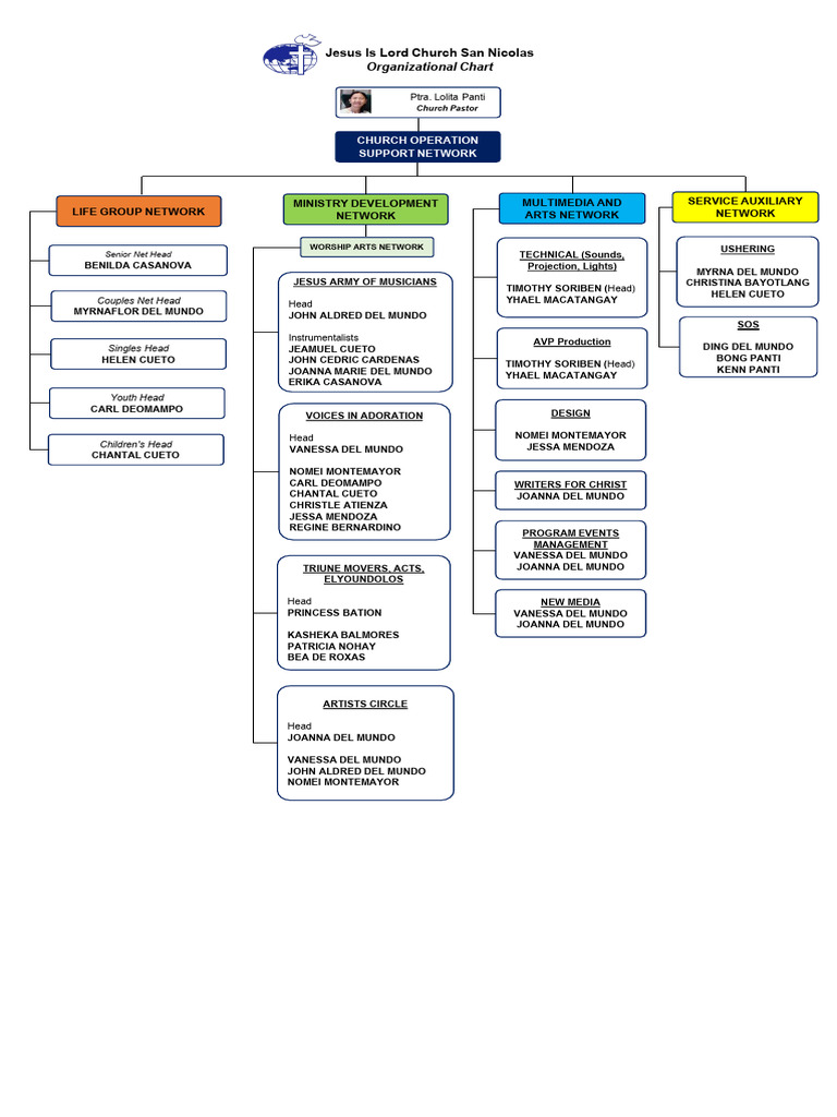 JIL San Nicolas Organization Chart Autosaved | PDF