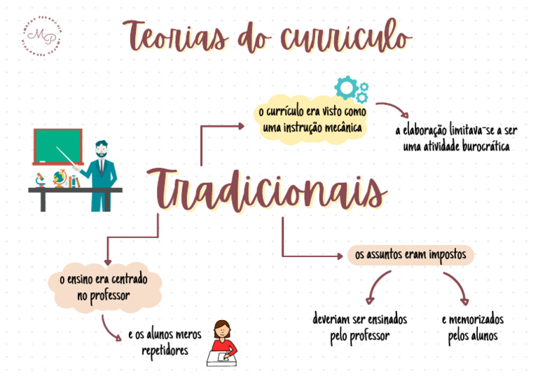 Teorias Do Currículo - Tradicionais | PDF