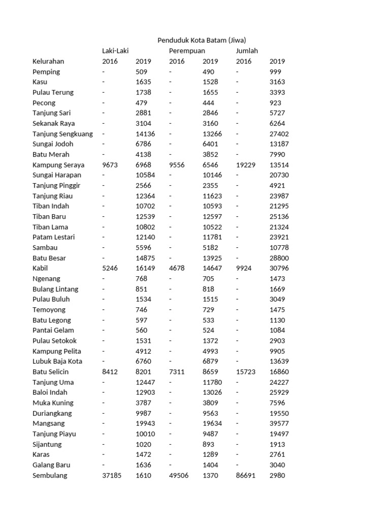 Data Bps Kota Batam | PDF