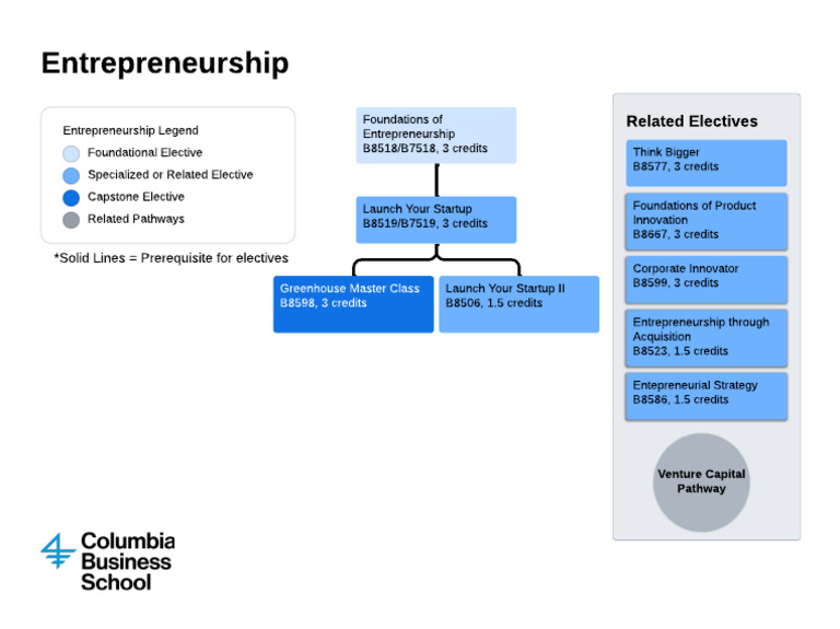 CBS - MBA-Curriculum Pathways - Entrepreneurship | PDF