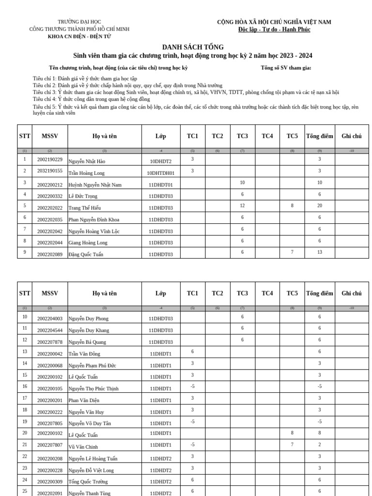 Mau 02 - DS Cham diemRL - Khoa CN Dien - Dien tu-HK2-2023-2024 | PDF