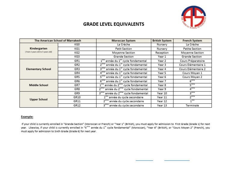 Grade Level Equivalents | PDF
