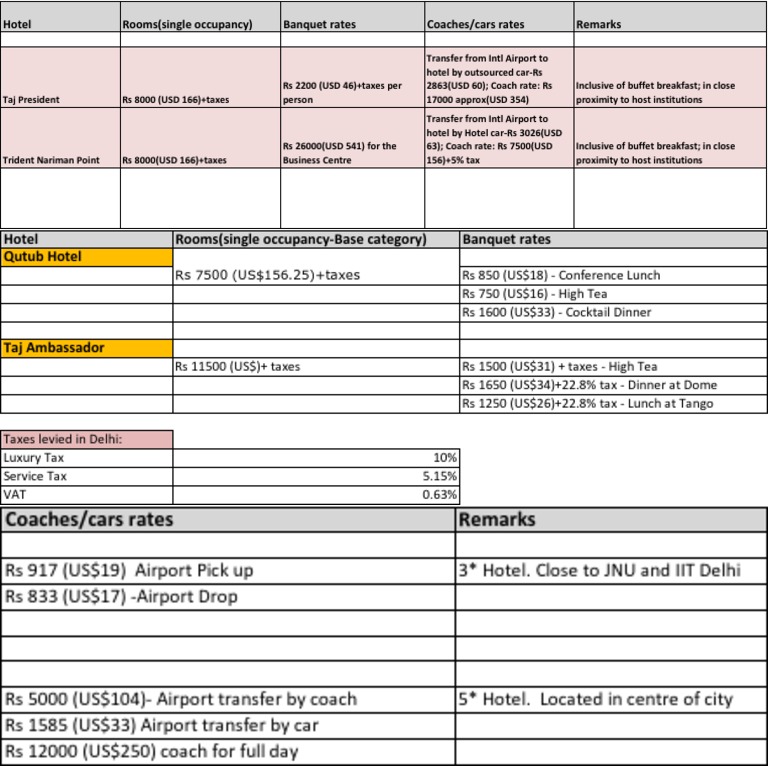 Hotels Matrix | PDF | Business | Computers