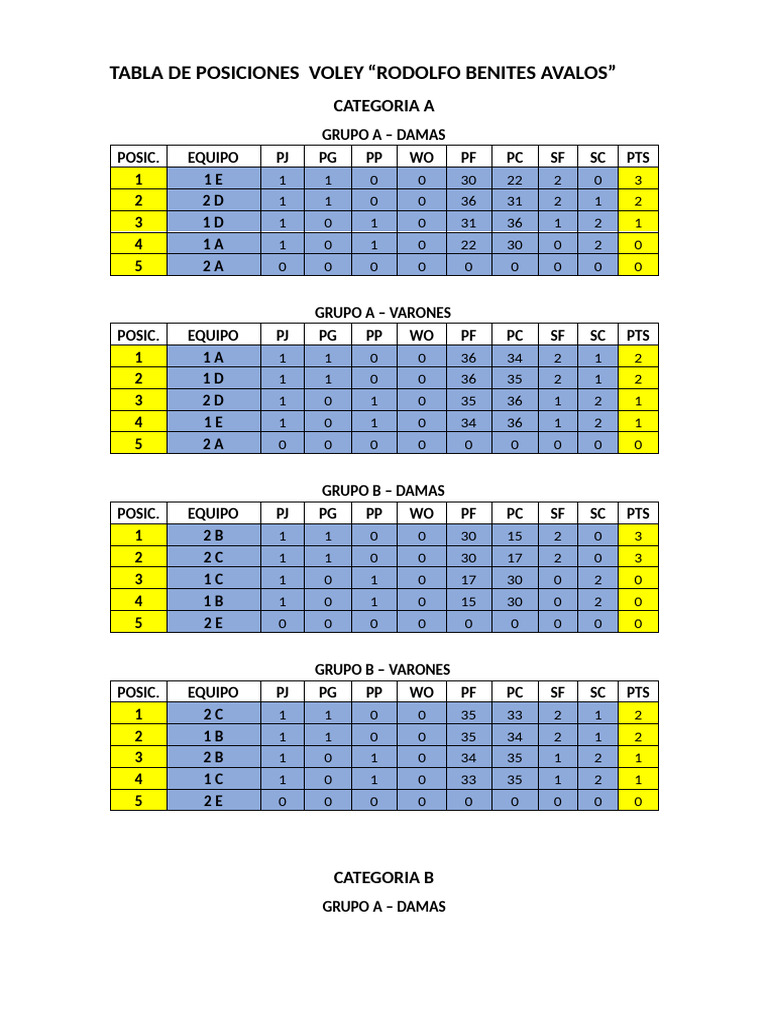 Tabla de Posiciones Categoria A y B Rodolfo | PDF