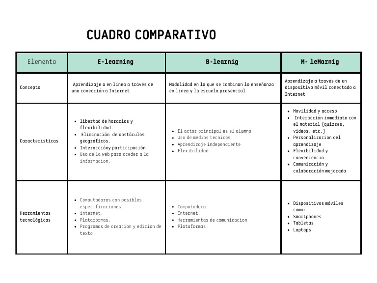 Cuadro Elearning, M Learning y B Learning | PDF | Computers