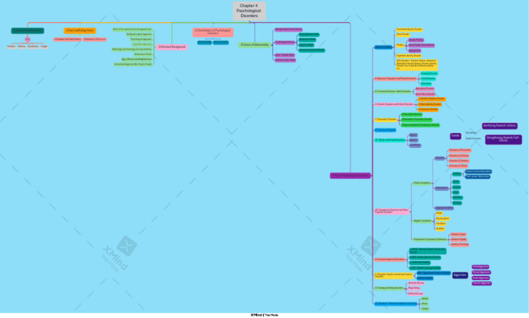 Chapter 4 Psychological Disorders mind map | PDF