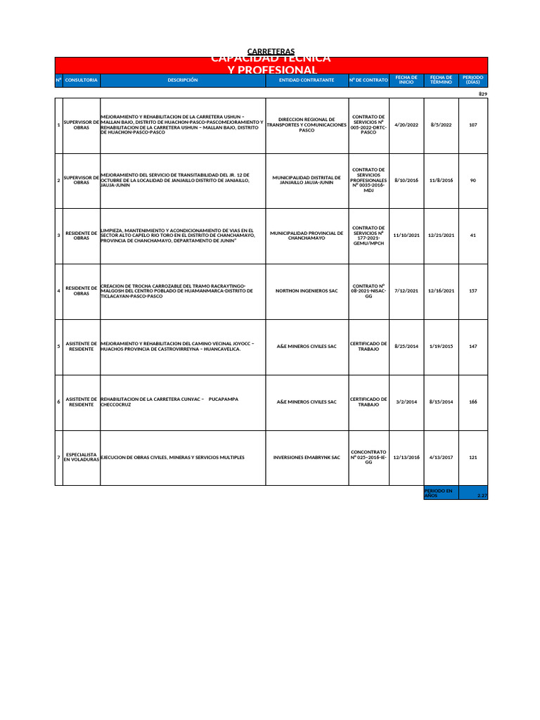 Cuadro - Cap. Tecnica para Carreteras | PDF