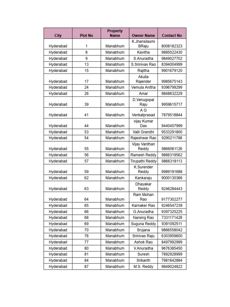 Hyderbad Plots | PDF