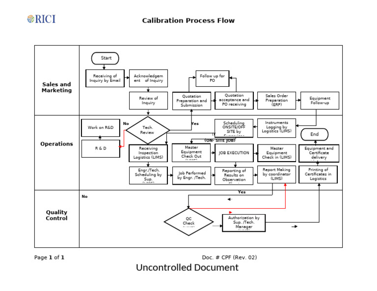 Process Flow For Calibration (Final) | PDF