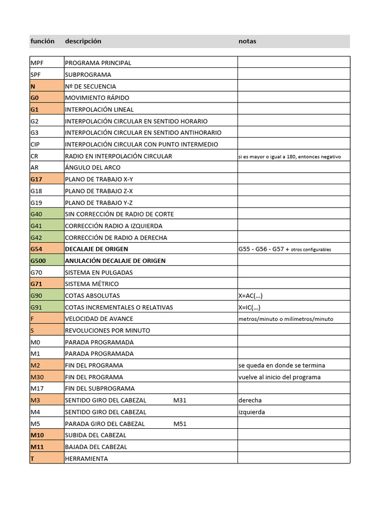 Funciones Codigo Iso | PDF