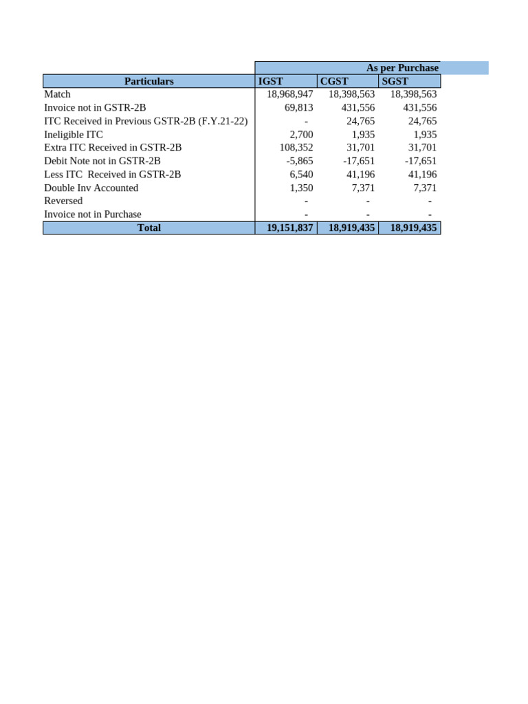 GSTR 2B Reconciliation 2022 23 | PDF