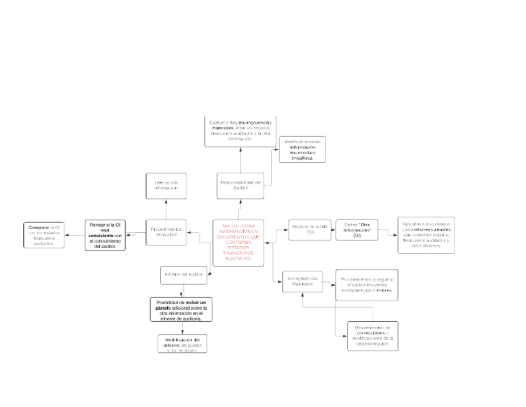 mapa conceptual(1) | PDF