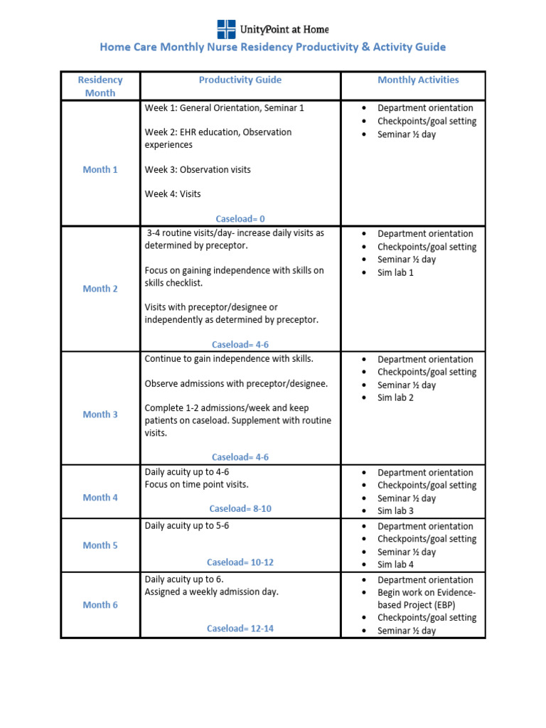 Home Care Nurse Residency Productivity and Activity Guide | PDF