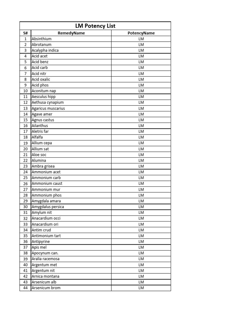 LM-Potency list | PDF