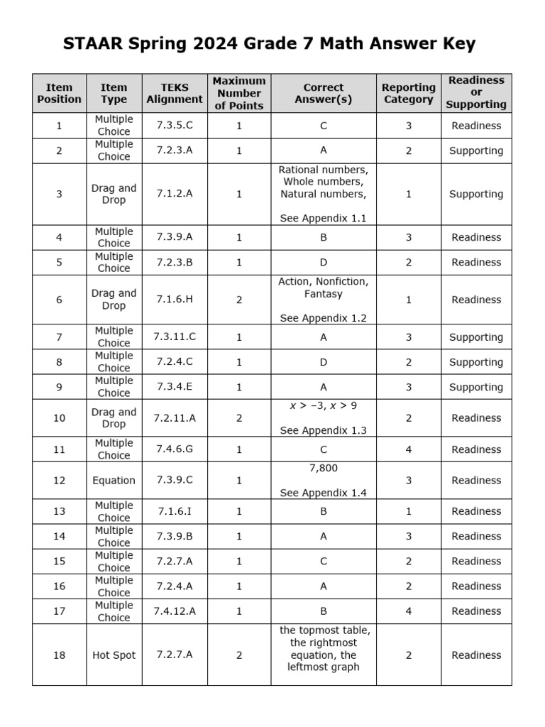 2024 Staar 7 Math Answer Key | PDF