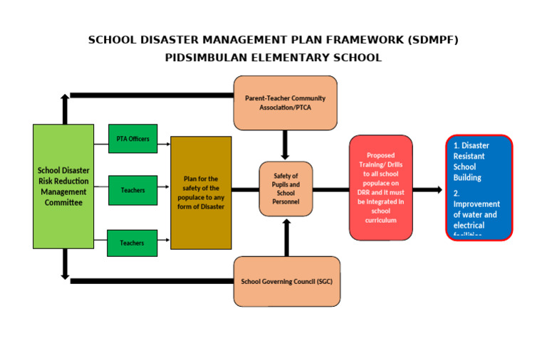 DRRM Framework | PDF