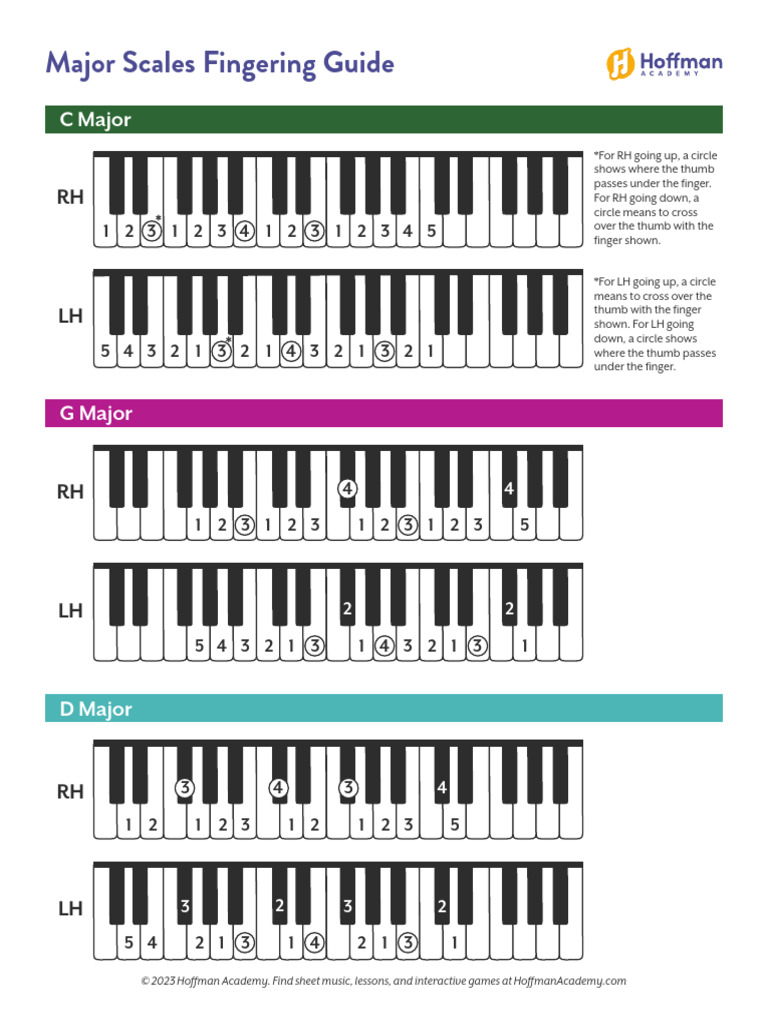 Major Scales Fingering Guide | PDF