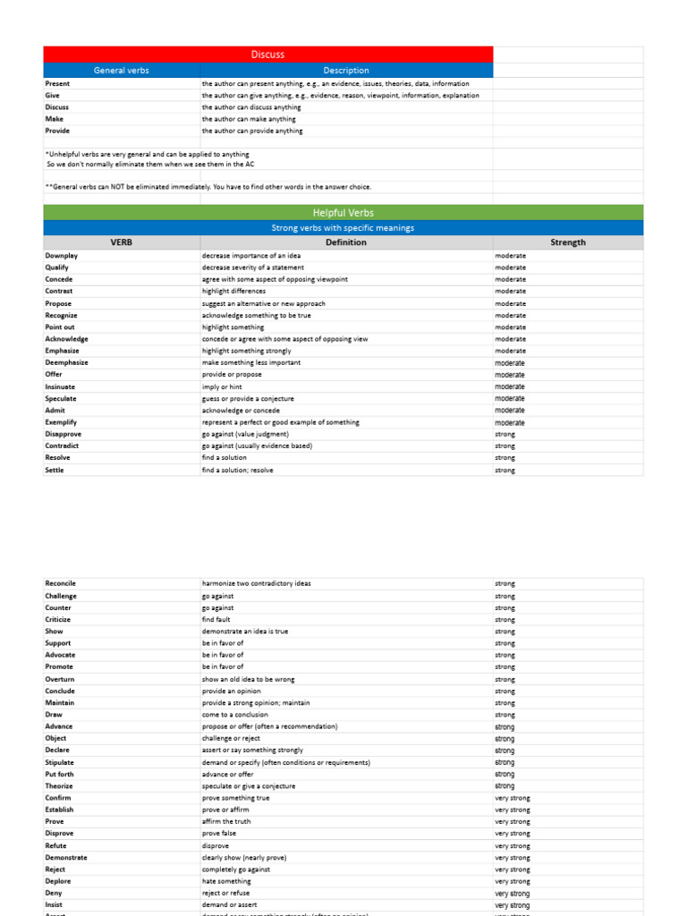 Comprehensive Verb List For GRE - Sheet1 | PDF