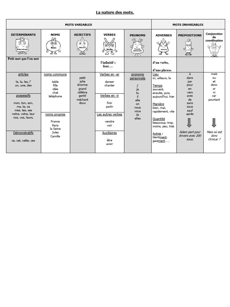 Tableau La Nature Des Mots Pdf