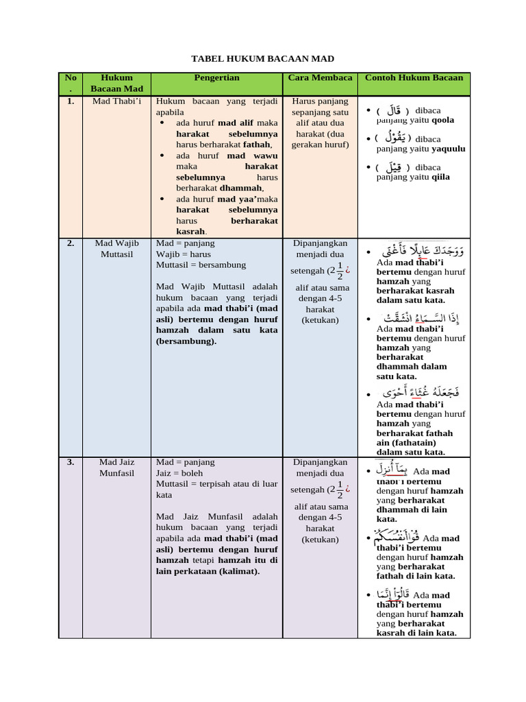 Tabel Hukum Bacaan Mad | PDF