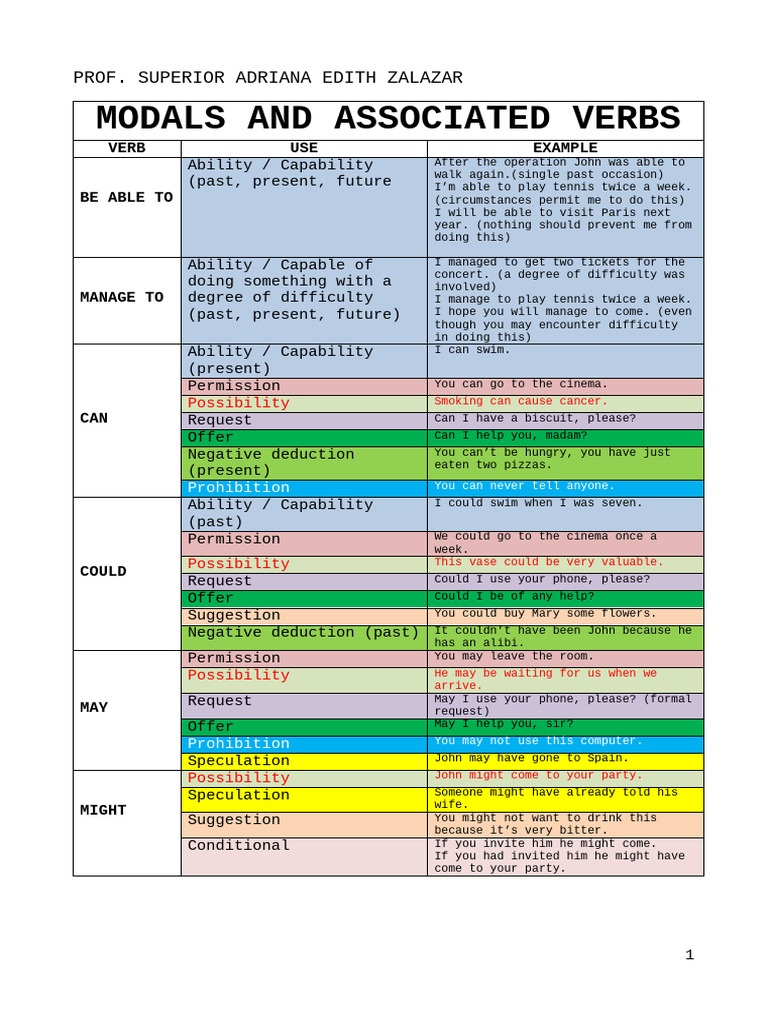Modal Chart | PDF | Linguistics