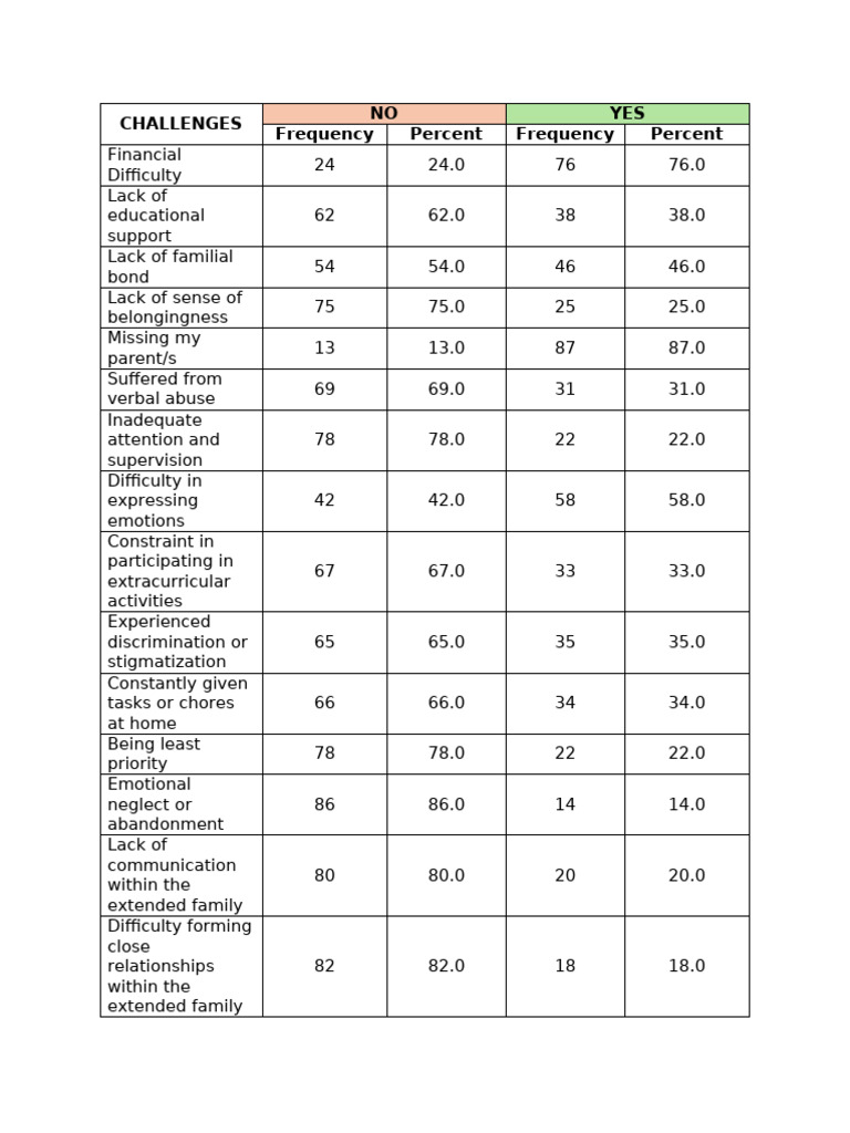 CHALLENGES Analysis | PDF