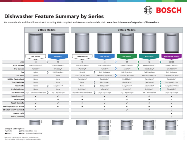 BOSCH - Dishwasher Feature Summary by Series | PDF