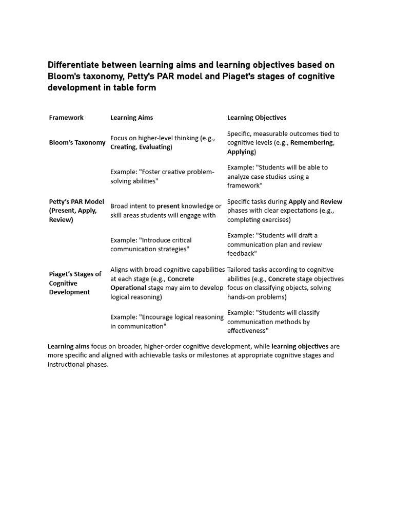 Differentiate Between Learning Aims and Learning Objectives Based On ...