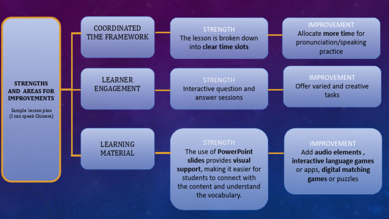 Key Strengths and Areas For Improvement | PDF