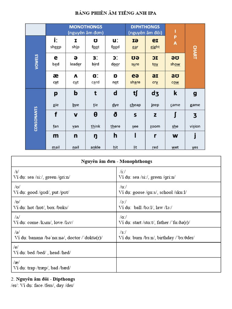 Bảng IPA | PDF