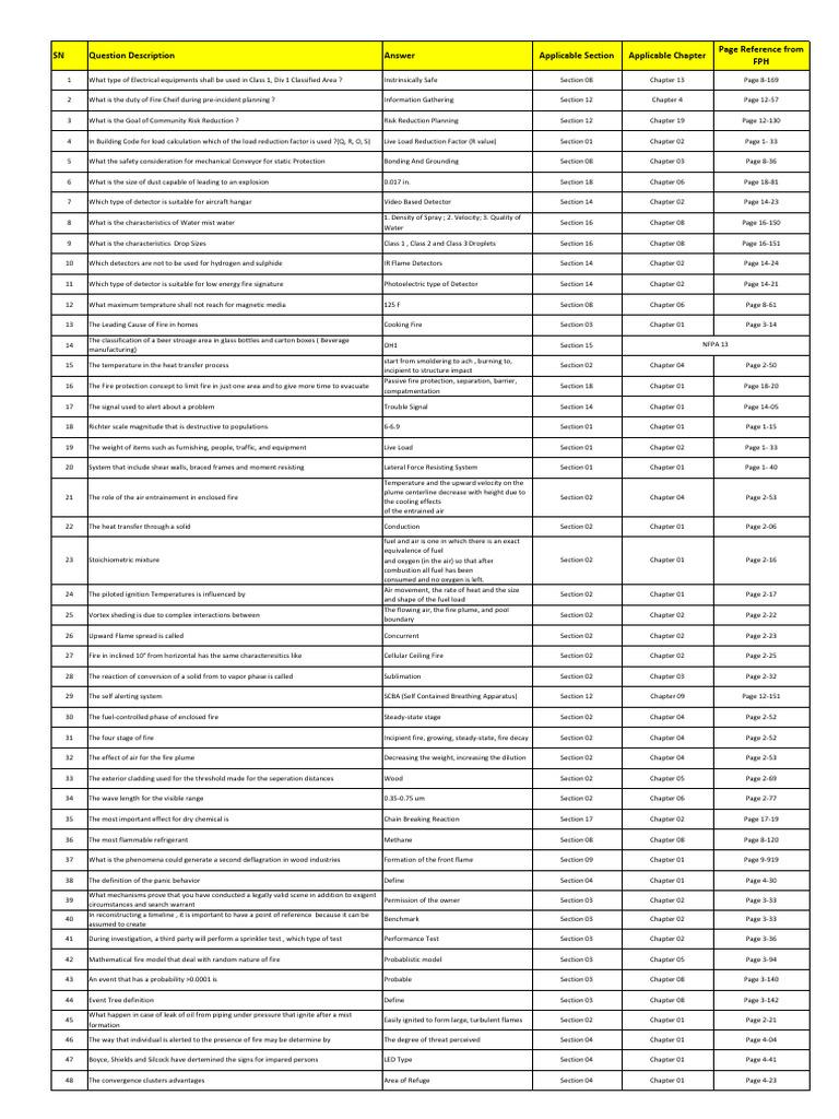 CFPS Questions & Ans - Final Revision | PDF