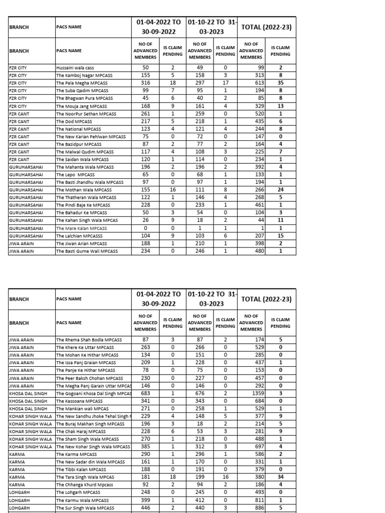 2022-23 CLAIM PROGRESS UPDATED-1 | PDF