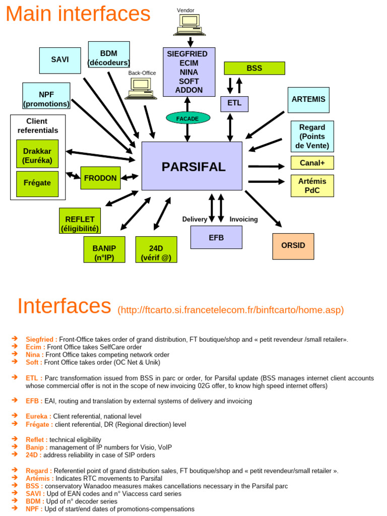 PARSIFAL - Interfaces Principales | PDF