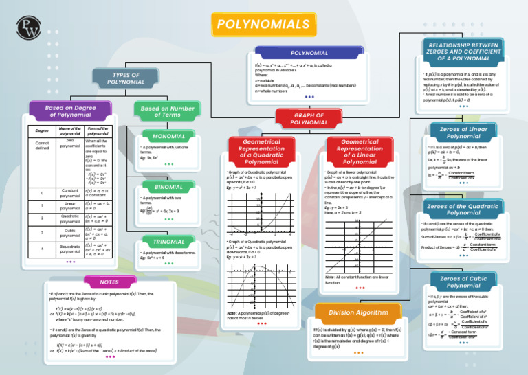 Polynomials Best Mind Map | PDF | Polynomial | Quadratic Equation