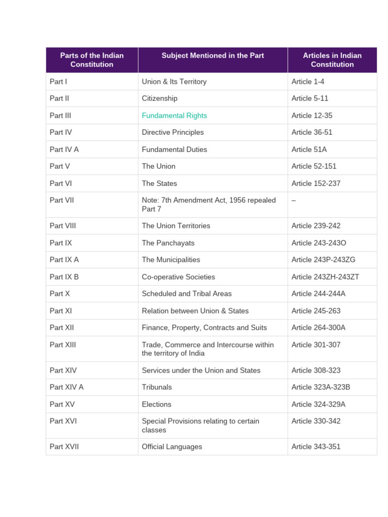 Parts of The Indian Constitution | PDF