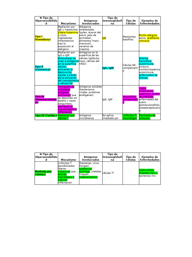 Esquema Tipos de Hipersensibilidad | PDF