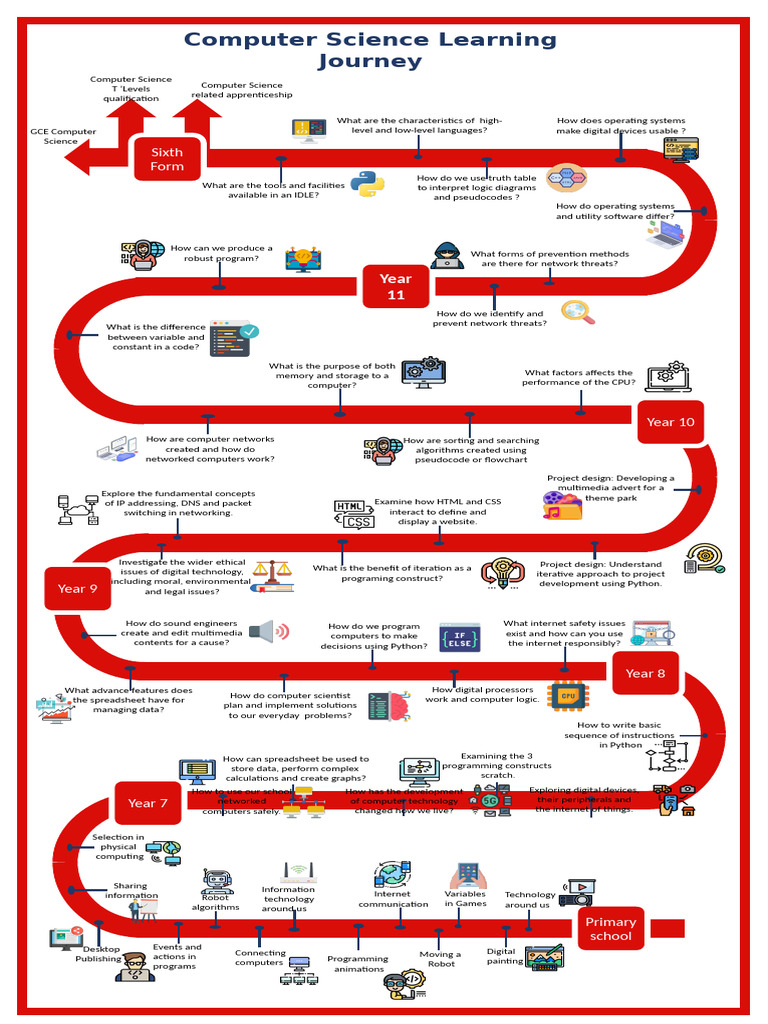 Computer Science Learning Journey | PDF