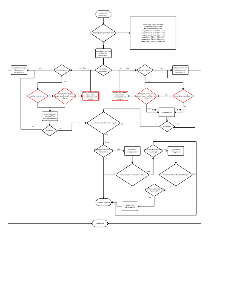Flowchart Diagram | PDF