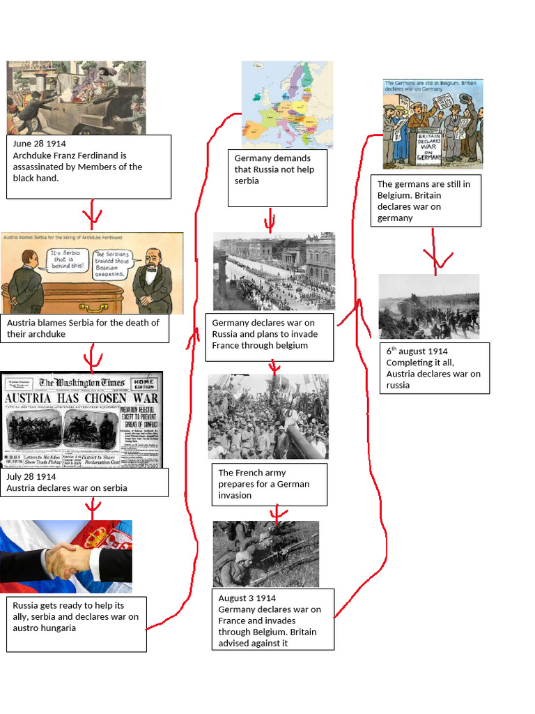 timeline on the start of ww1 | PDF