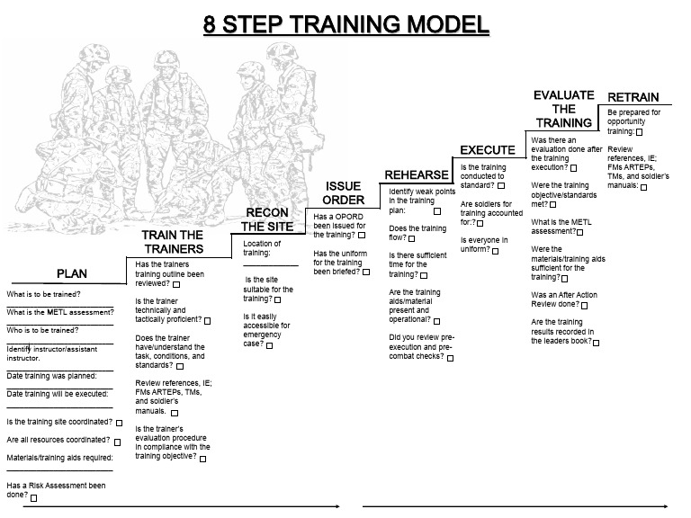 8 Step Training Model: Evaluate THE Training Retrain | PDF