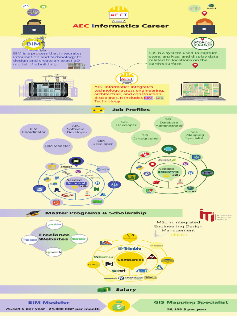 AEC Informatics - Infograph | PDF